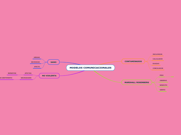 MODELOS COMUNICACIONALES - Mind Map